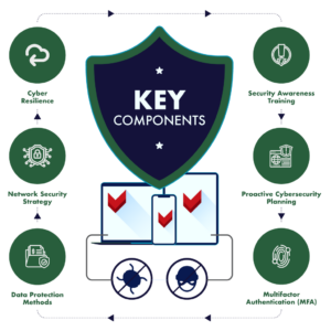 7 Key Components of a Strong Cybersecurity Strategy